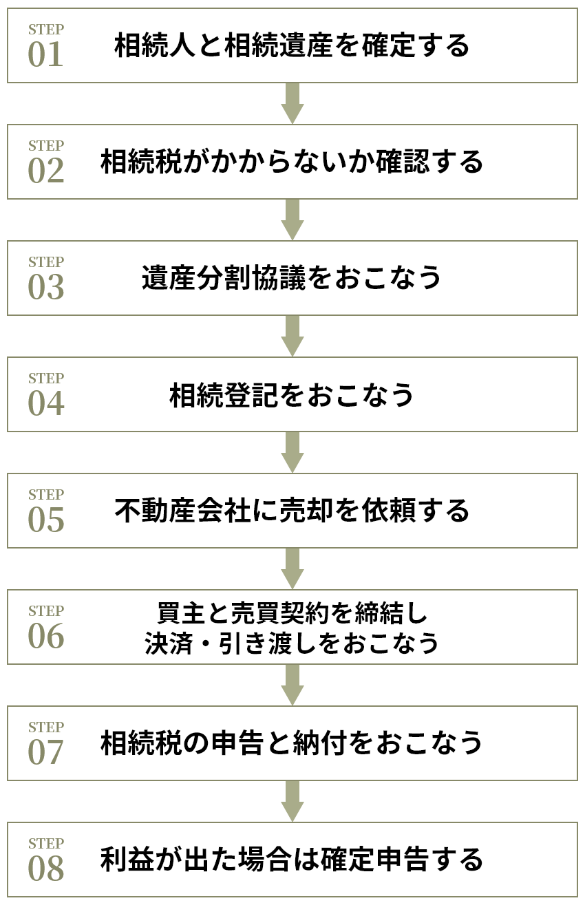 相続した不動産を売却するメリットは?流れや注意点、節税対策まで解説 不動産売却マスター